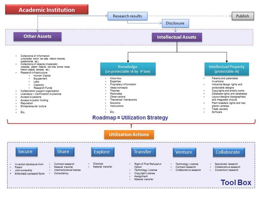 Upcoming IP Toolkit for Academic Institutions