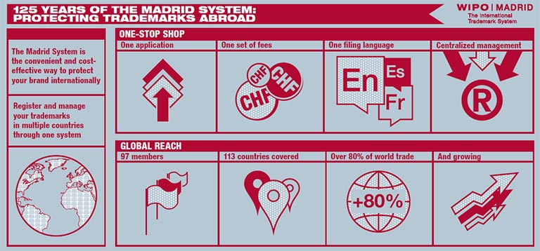 125 Years of the Madrid System