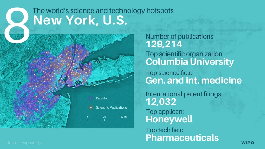 The World’s Top 10 Science and Technology Hotspots