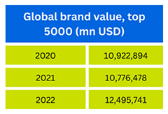 The Value of the World’s Most Valuable Brands Grew to USD 12 Trillion