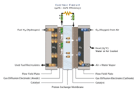 Green Technologies: Electric Cars with Hydrogen Fuel Cells