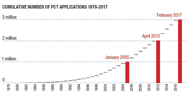 WIPO’s PCT publishes 3 millionth international patent application