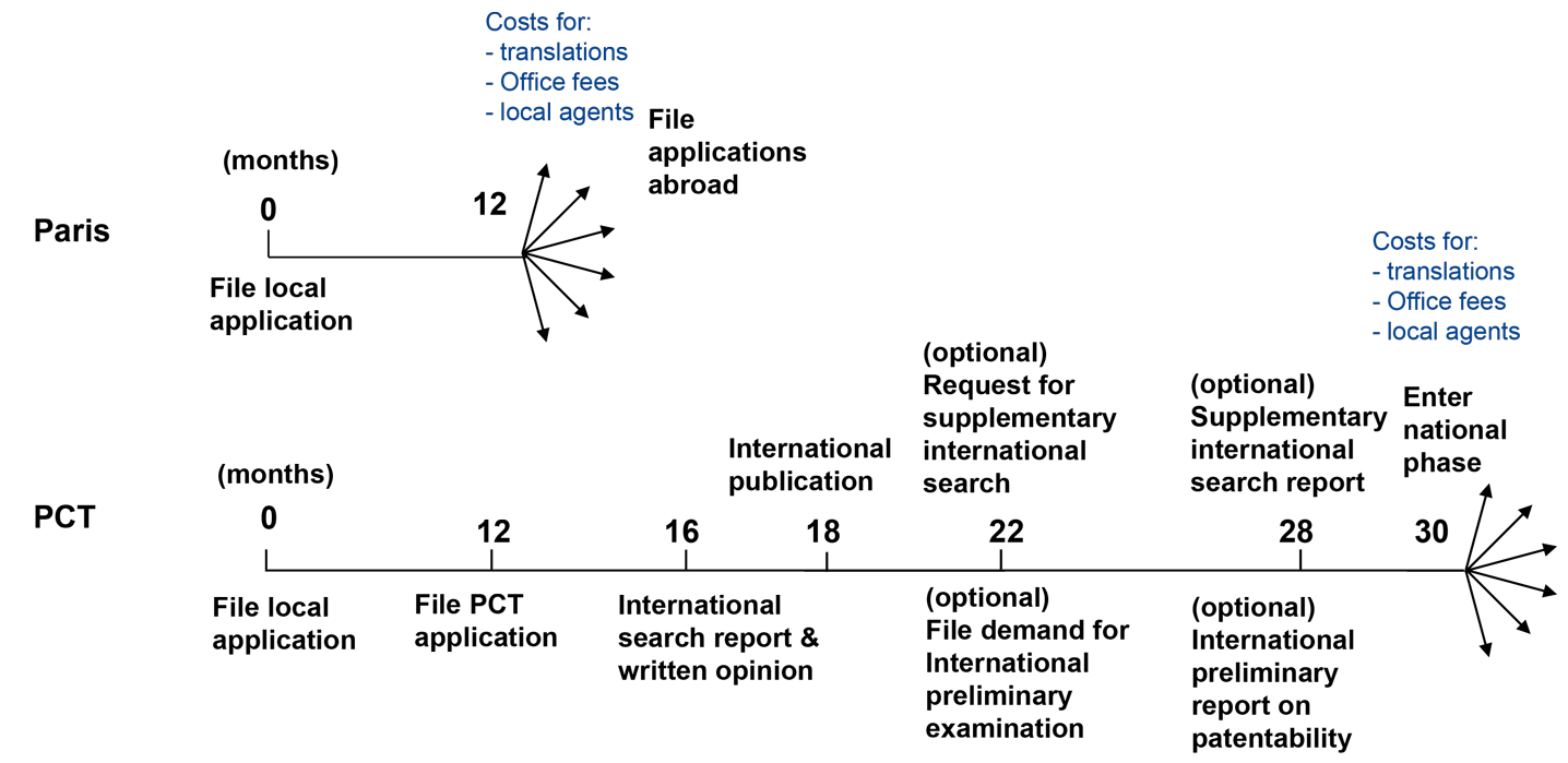 International Patent Filing: PCT vs Direct Filing - Stratjuris Law Partners International Patent Filing: PCT vs Direct Filing - Stratjuris Law Partners
