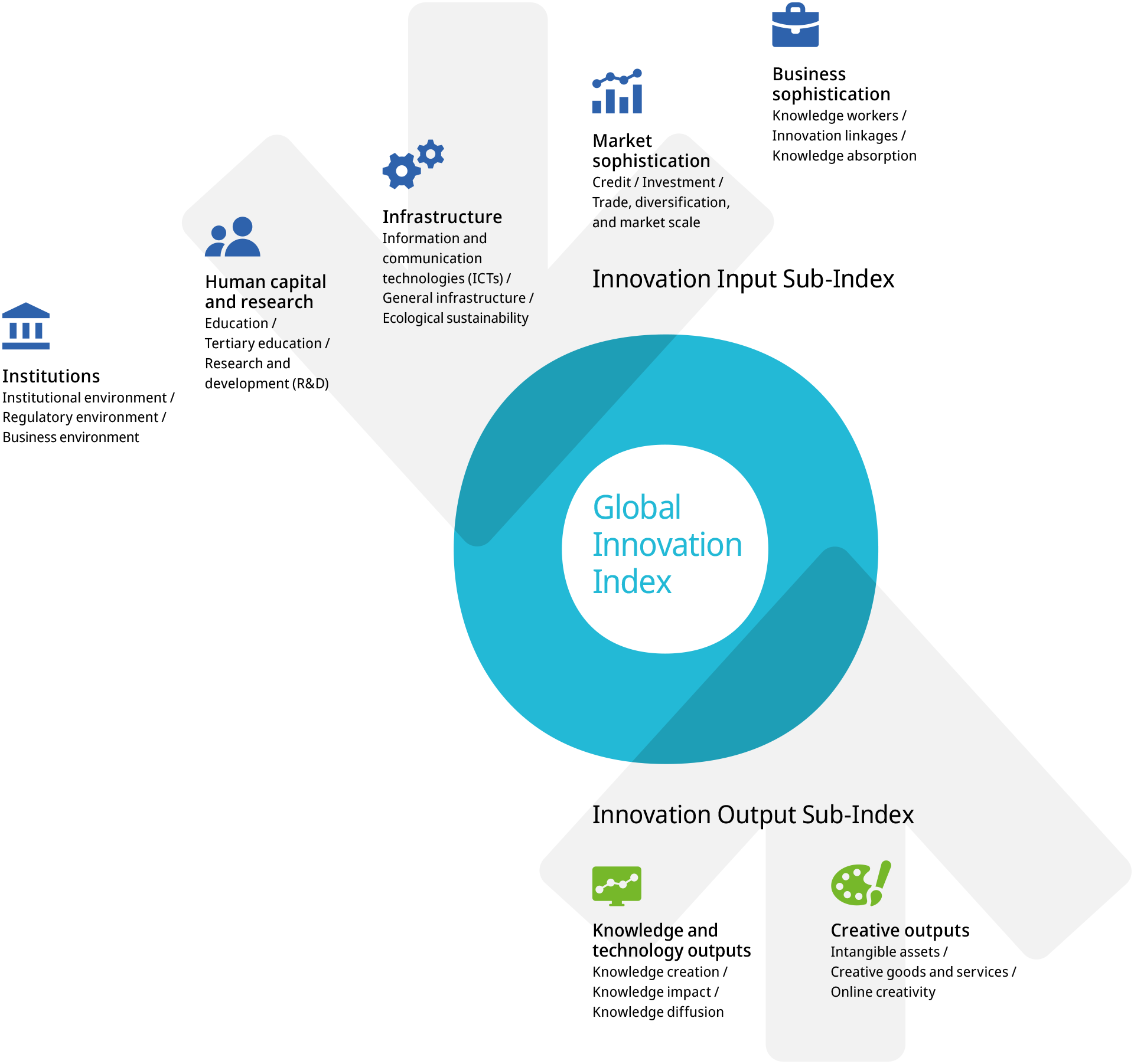 About the Global Innovation Index