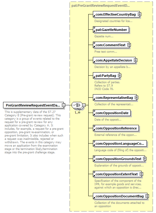 index.xsd - PreGrantReviewRequestEventData