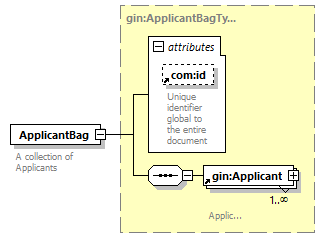 index.xsd - ApplicantBag