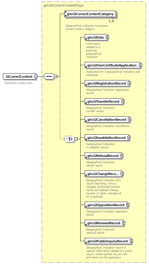 index.xsd - GICorrectContent