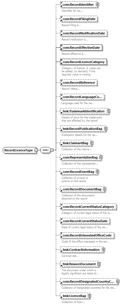 index.xsd - RecordLicenceType