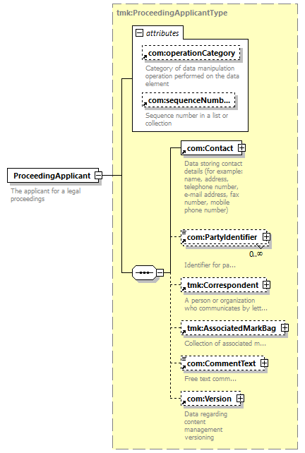 index.xsd - ProceedingApplicant