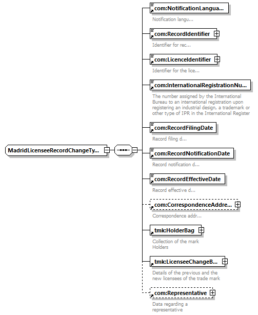 index.xsd - MadridLicenseeRecordChangeType