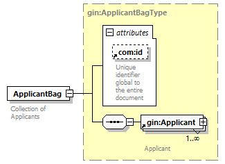 index.xsd - ApplicantBag