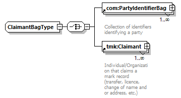 index.xsd - ClaimantBagType